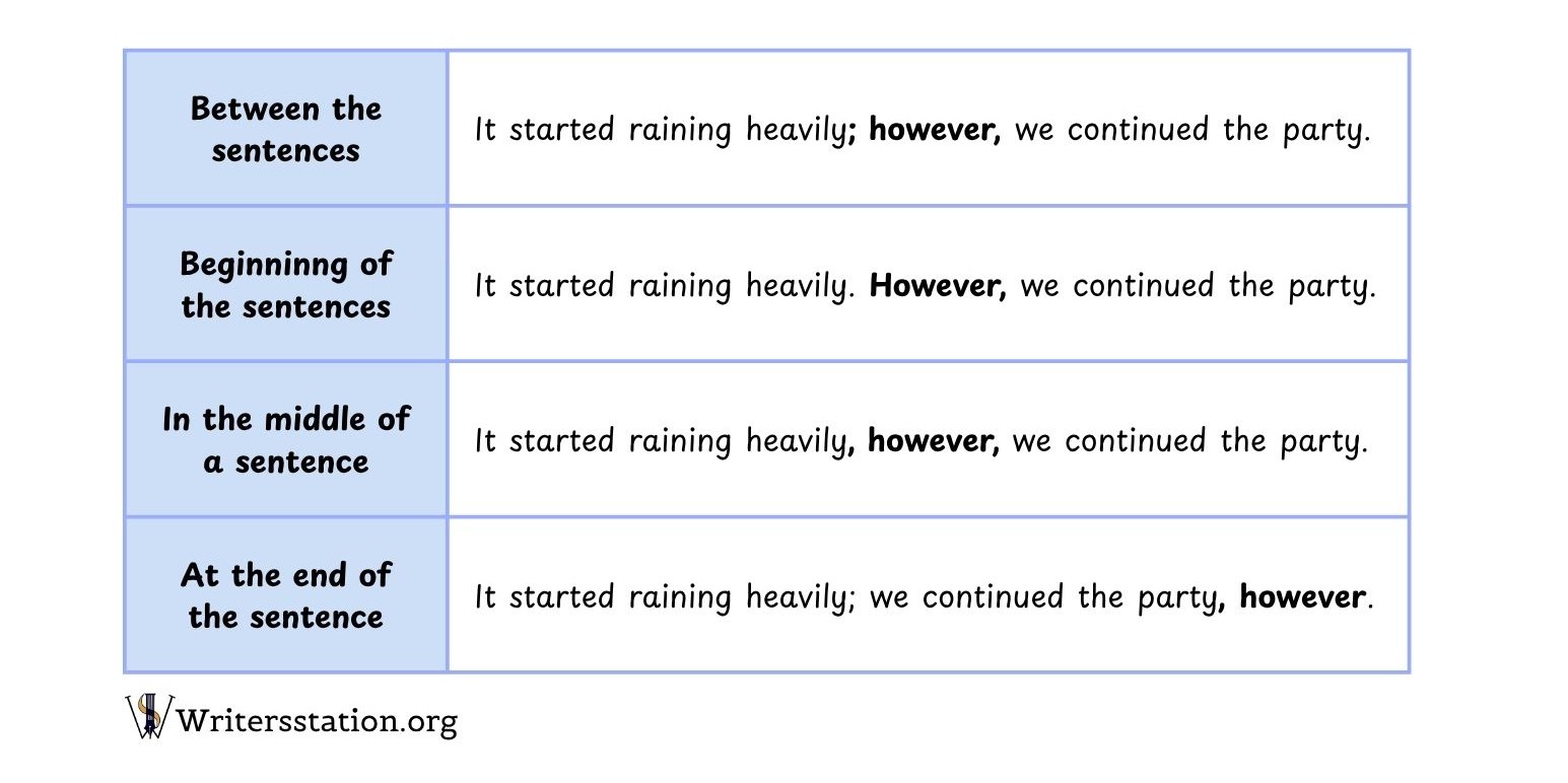 Conjunctive Adverbs – Online Courses