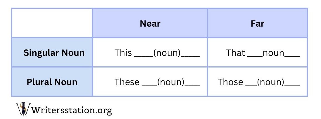 Demonstrative Adjectives – Online Courses
